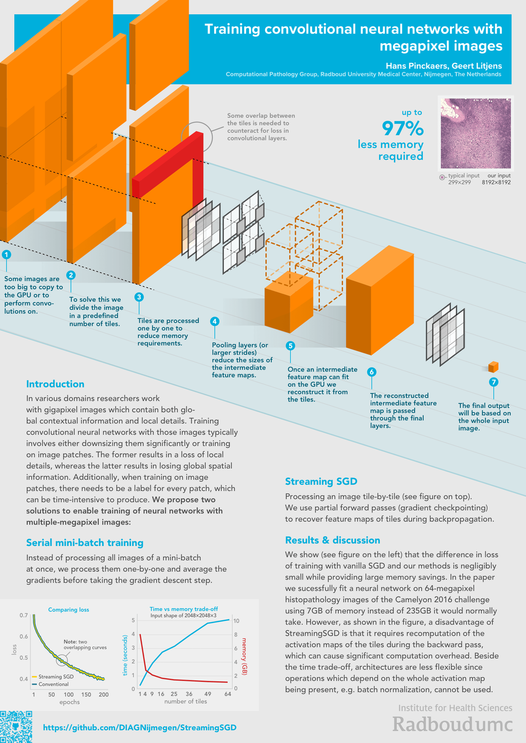 Training Convolutional Neural Networks With Megapixel Images Computational Pathology Group